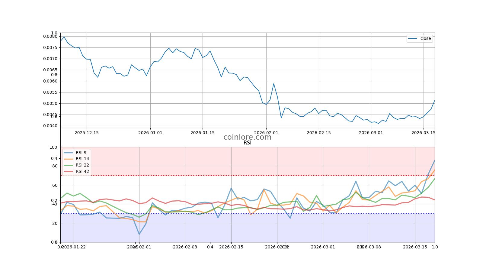 Ankr Network RSI indicator