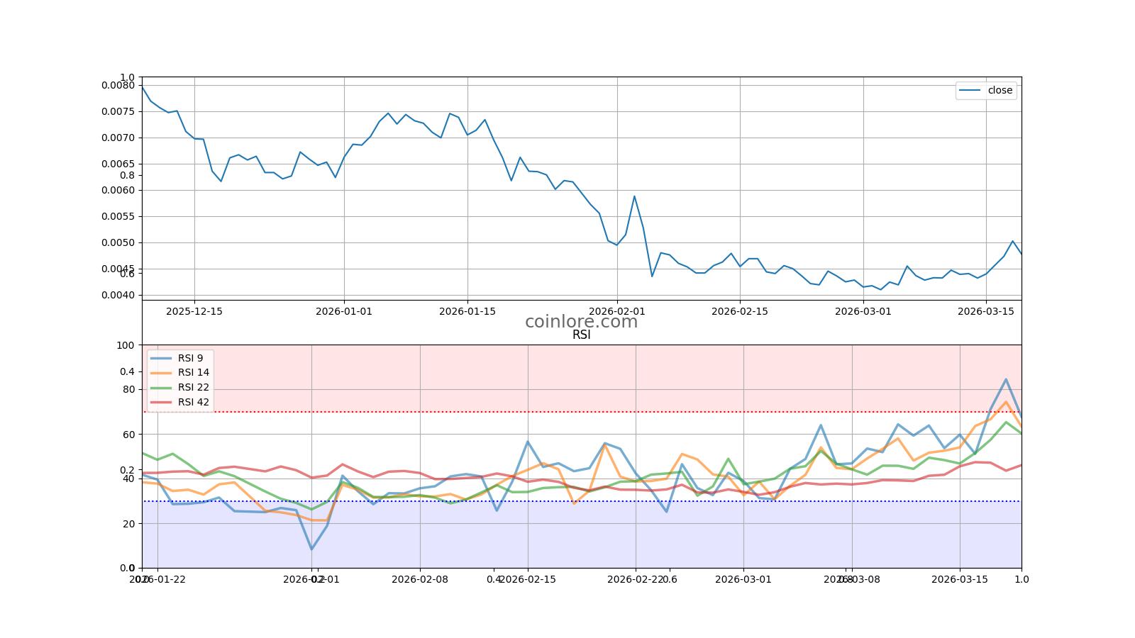 Ankr Network RSI indicator