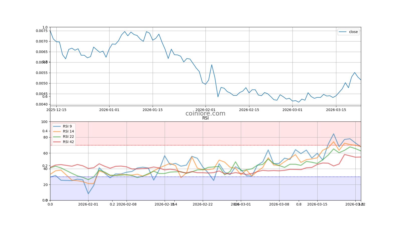 Ankr Network RSI indicator