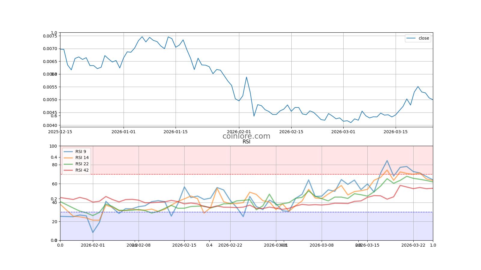 Ankr Network RSI indicator