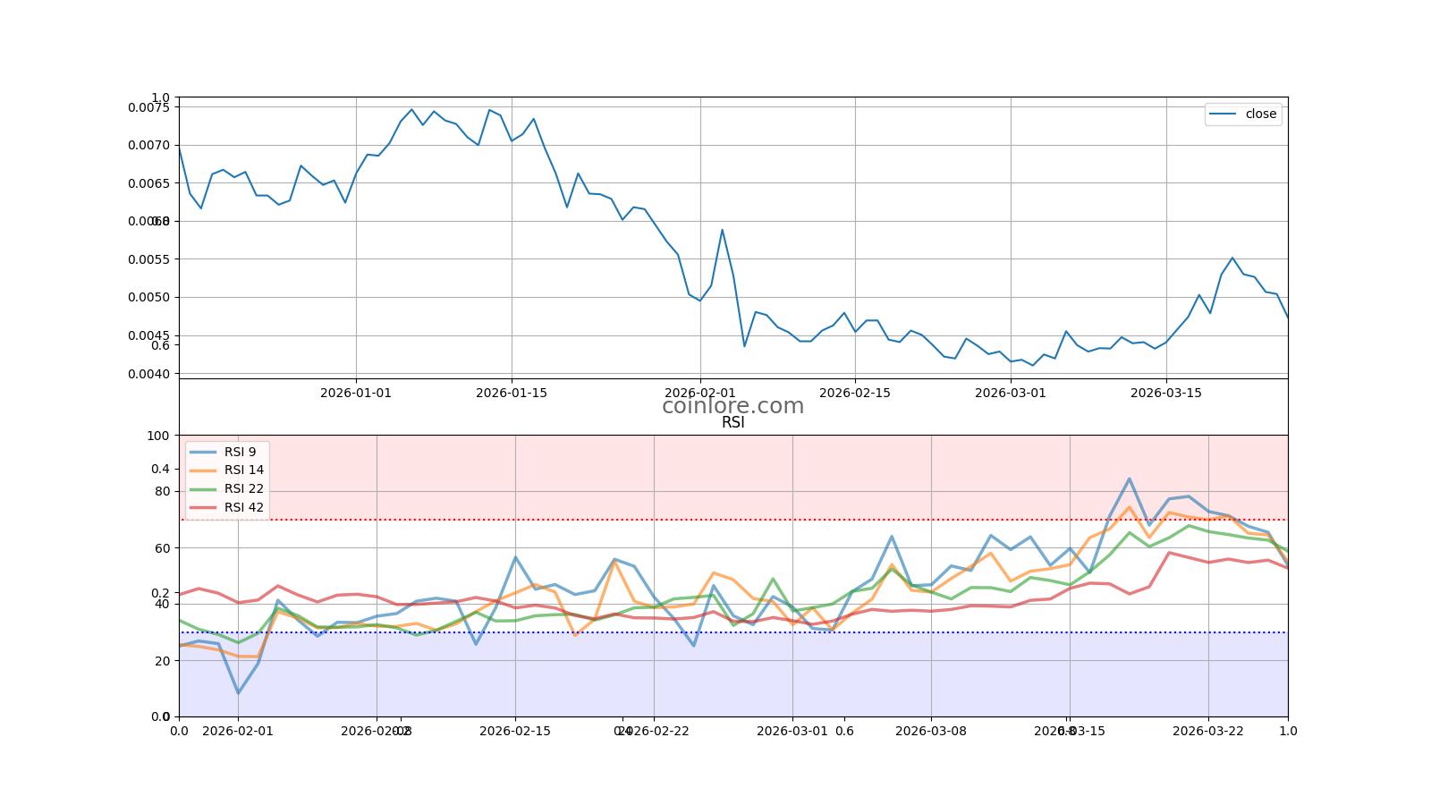 Ankr Network RSI indicator