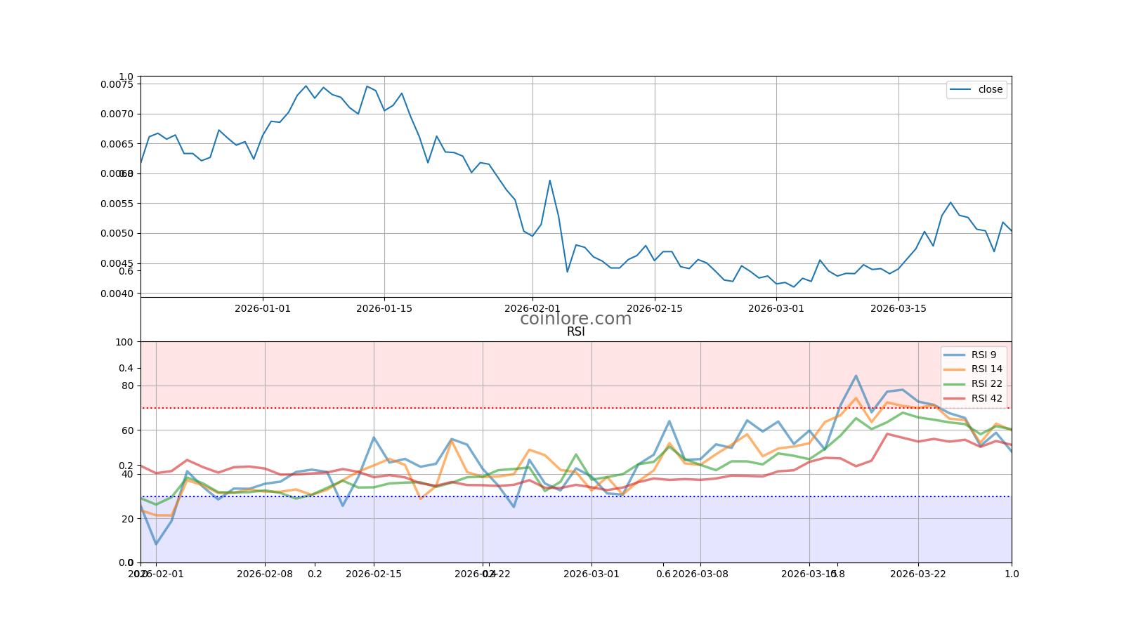 Ankr Network RSI indicator