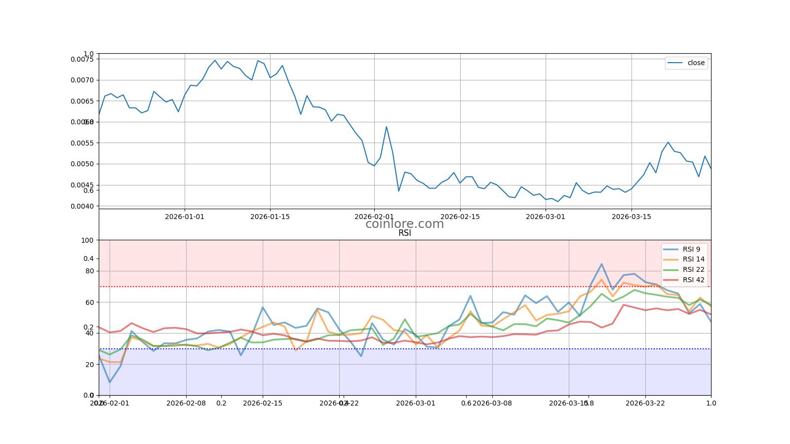 앵커 네트워크 RSI indicator