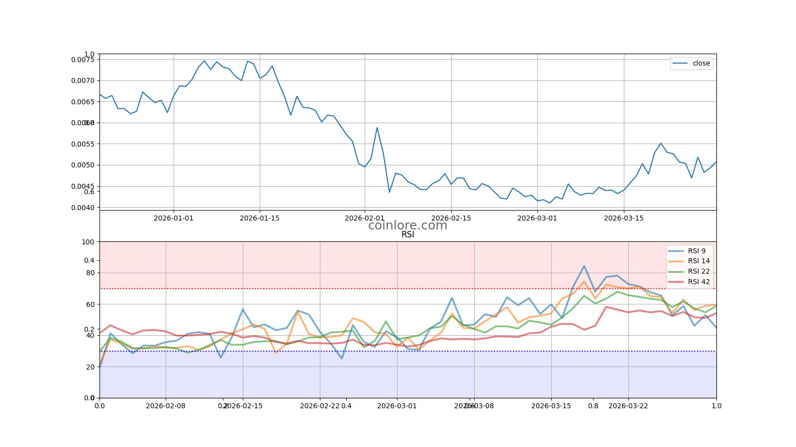 Ankr Network RSI indicator