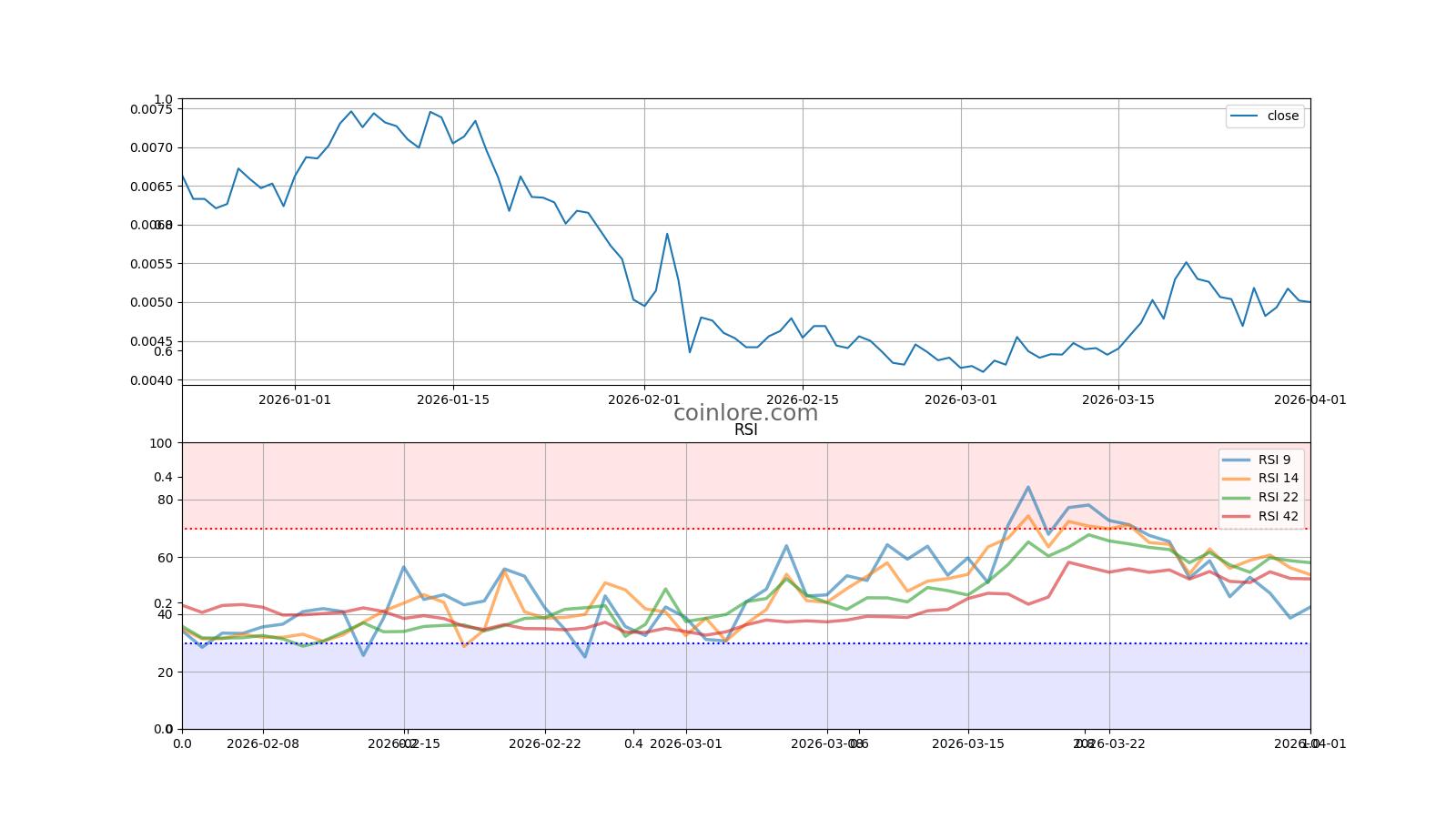 Ankr Network RSI indicator