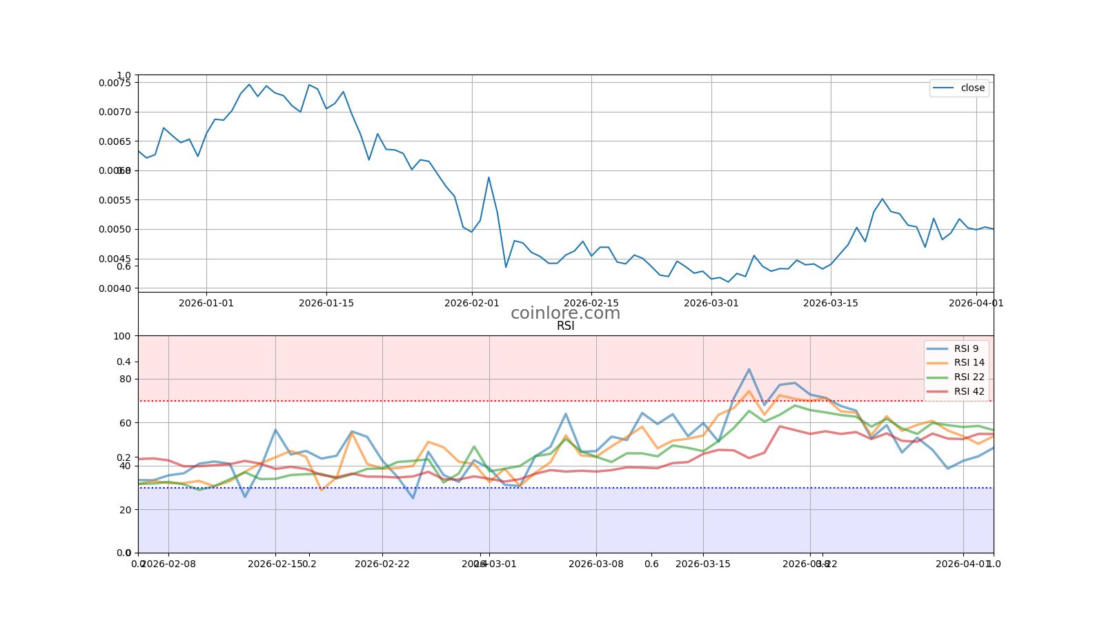 Ankr Network RSI indicator