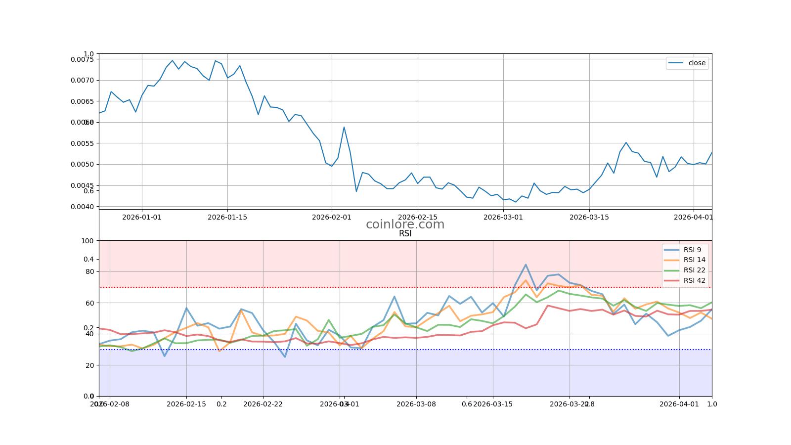 Ankr Network RSI indicator