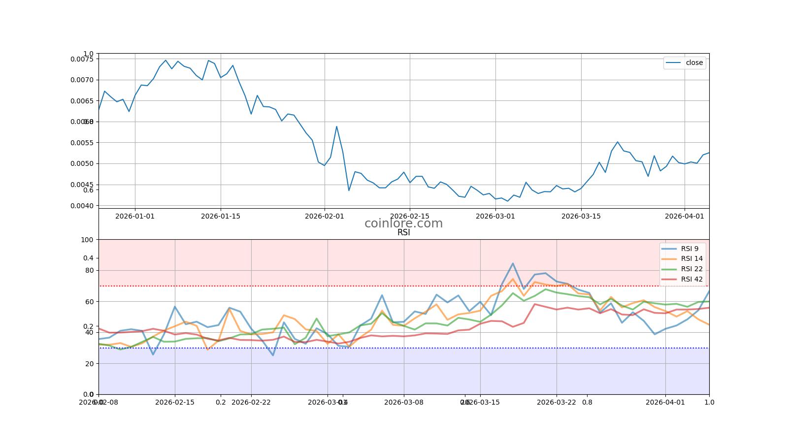 Ankr Network RSI indicator