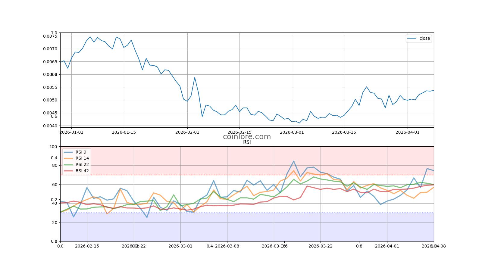 Ankr Network RSI indicator