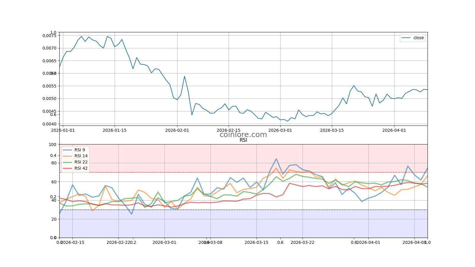 Ankr Network RSI indicator