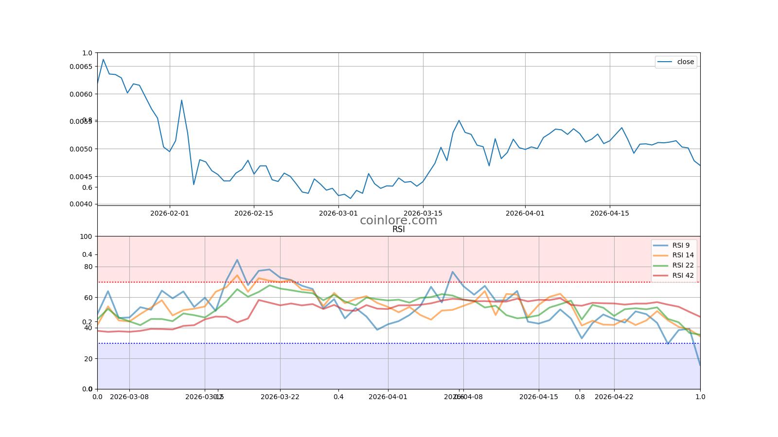 앵커 네트워크 RSI indicator