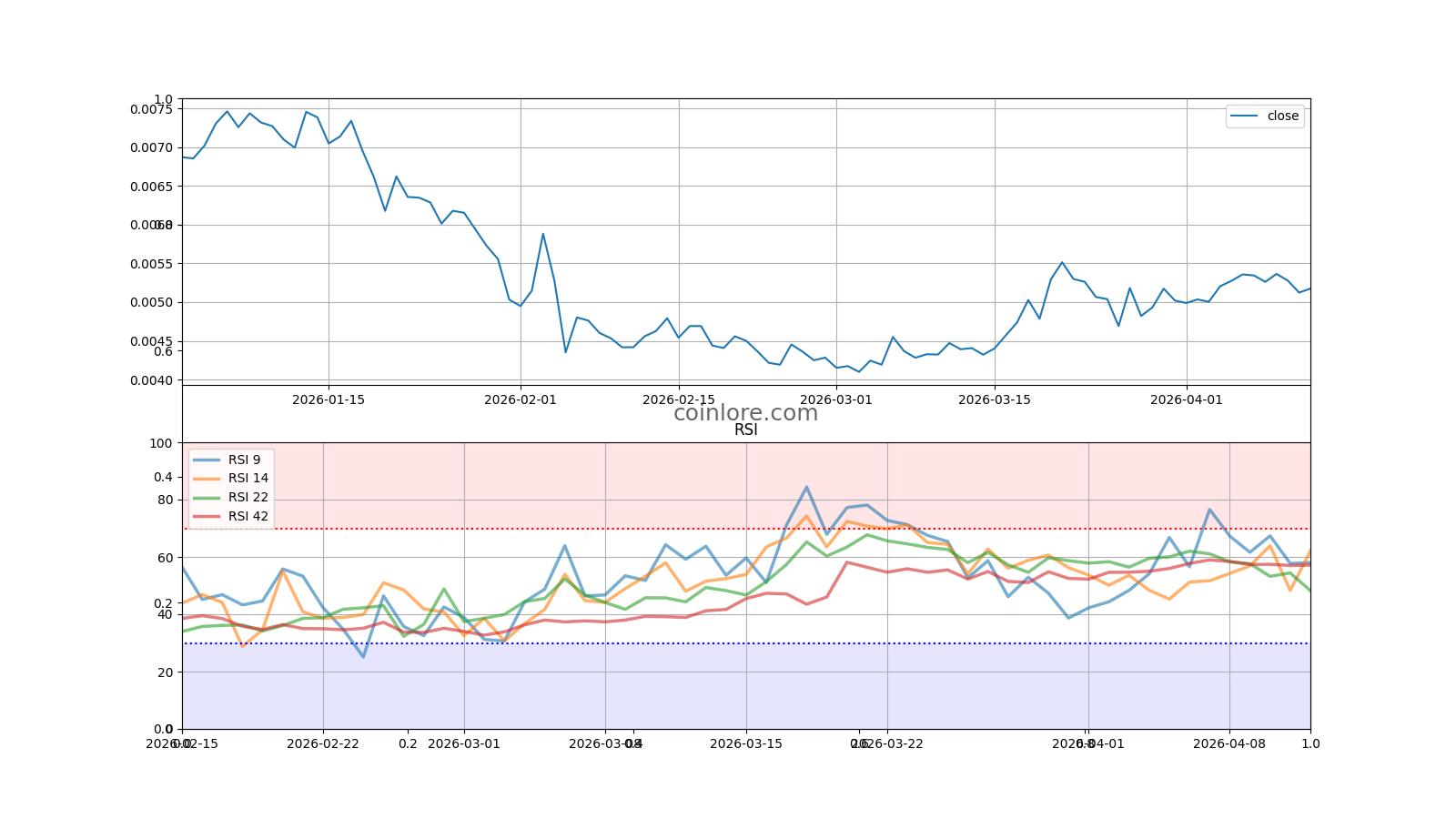 앵커 네트워크 RSI indicator