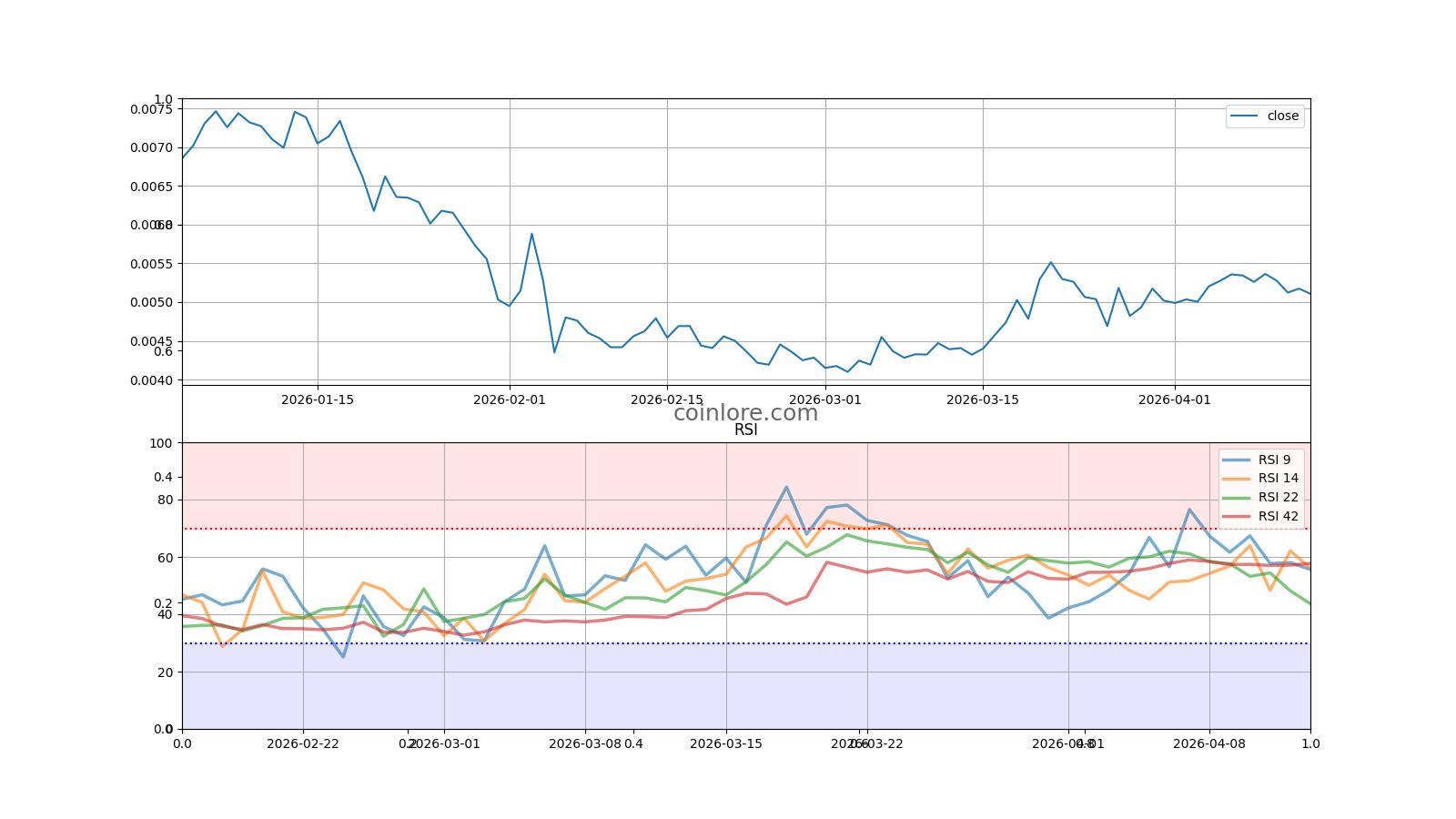 Ankr Network RSI indicator