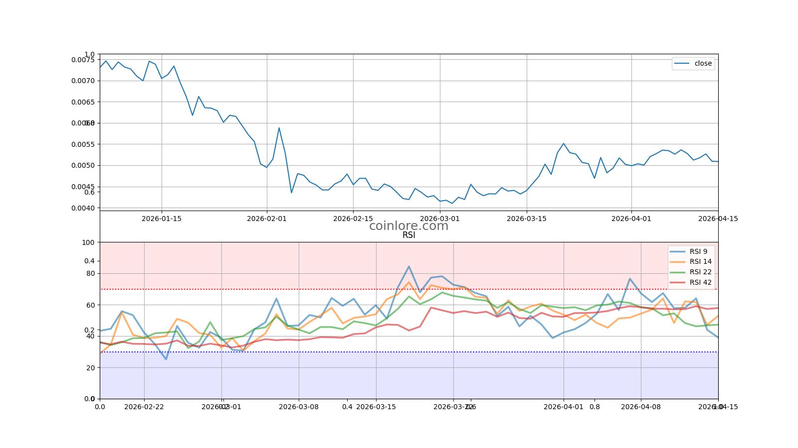 Ankr Network RSI indicator