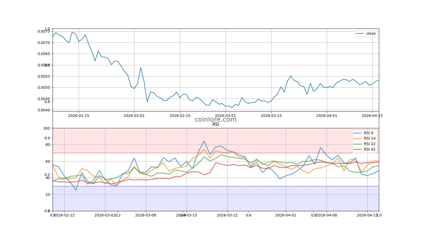 Ankr Network RSI indicator