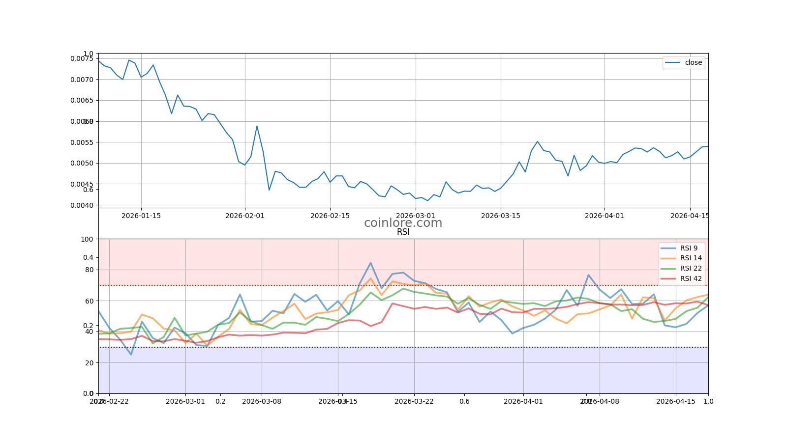 Ankr Network RSI indicator