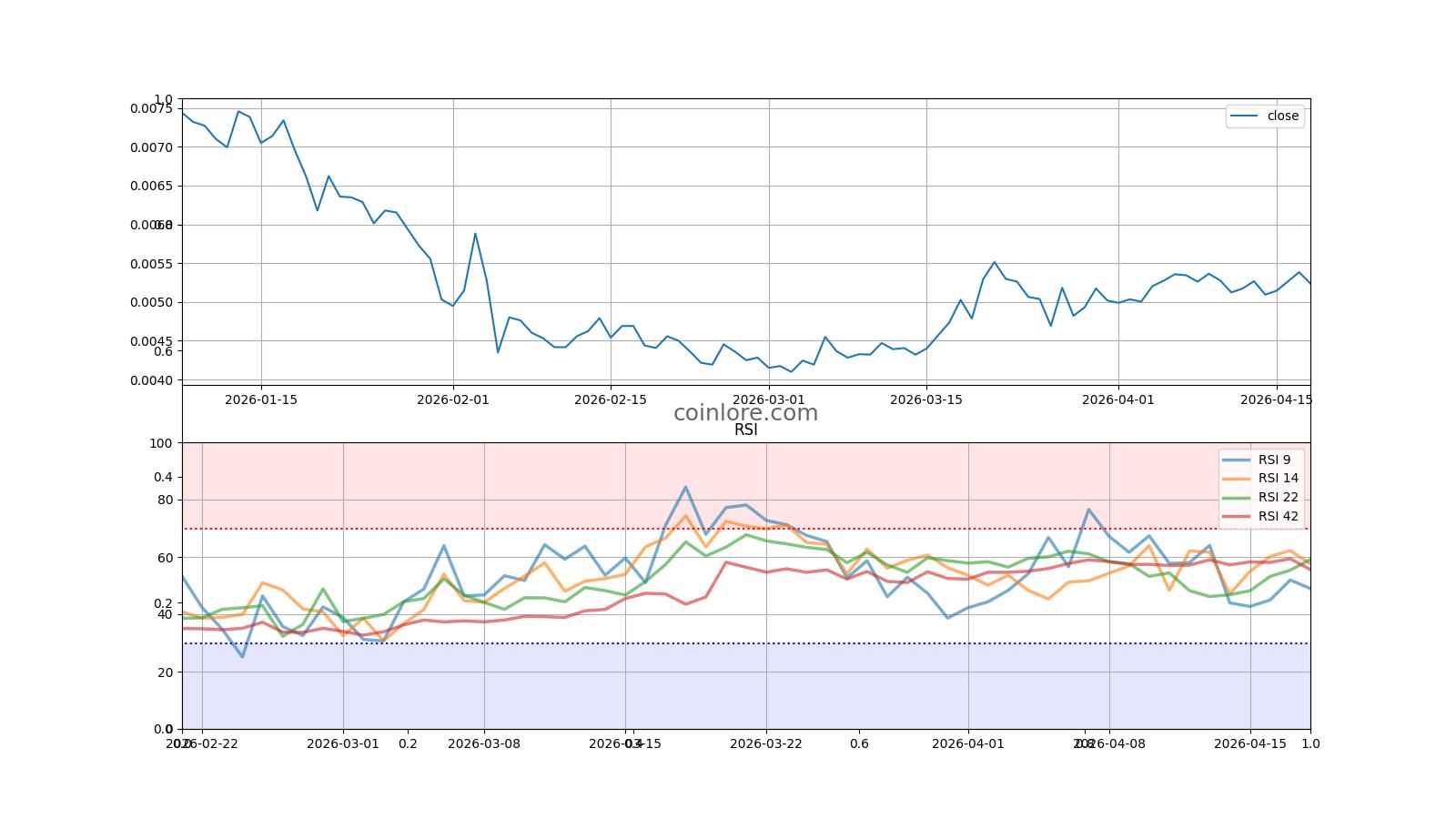 Ankr Network RSI indicator