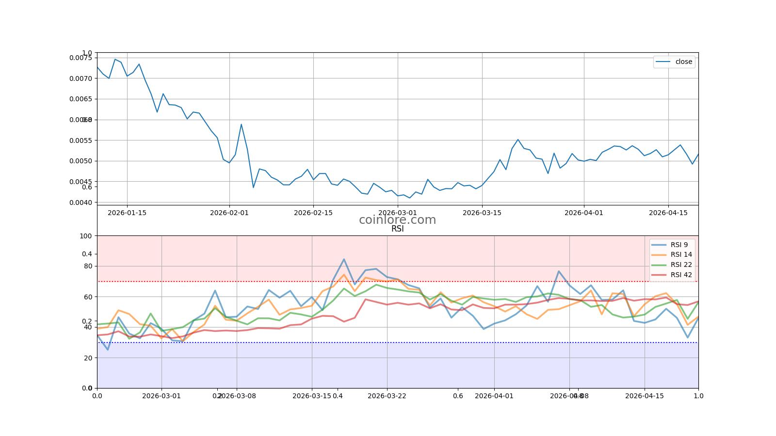Ankr Network RSI indicator