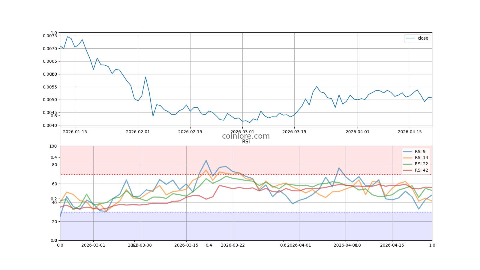 Ankr Network RSI indicator