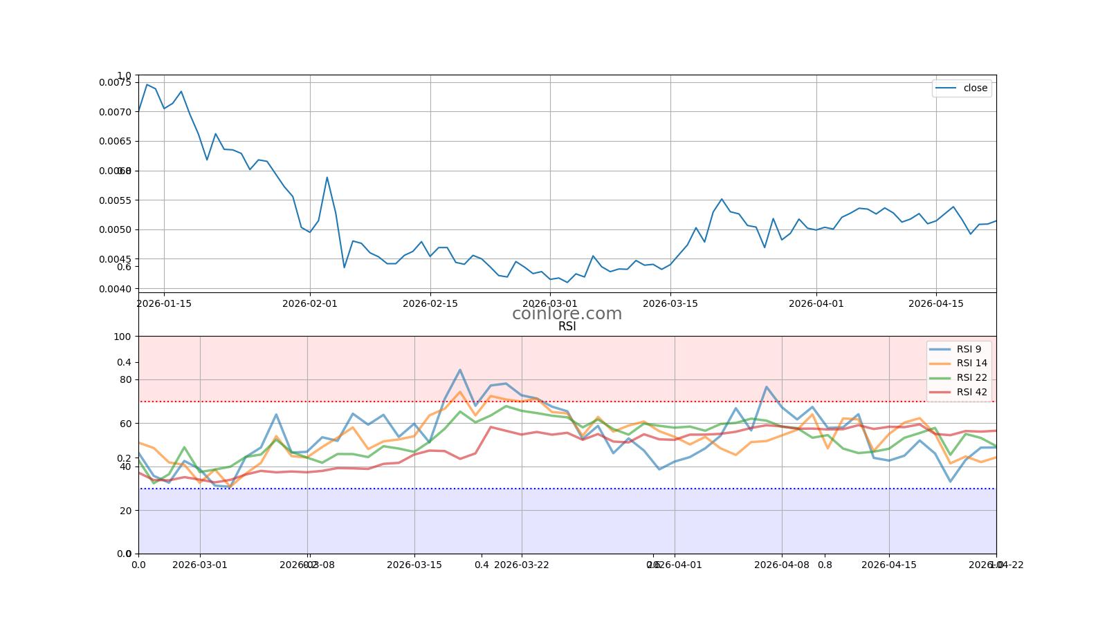Ankr Network RSI indicator