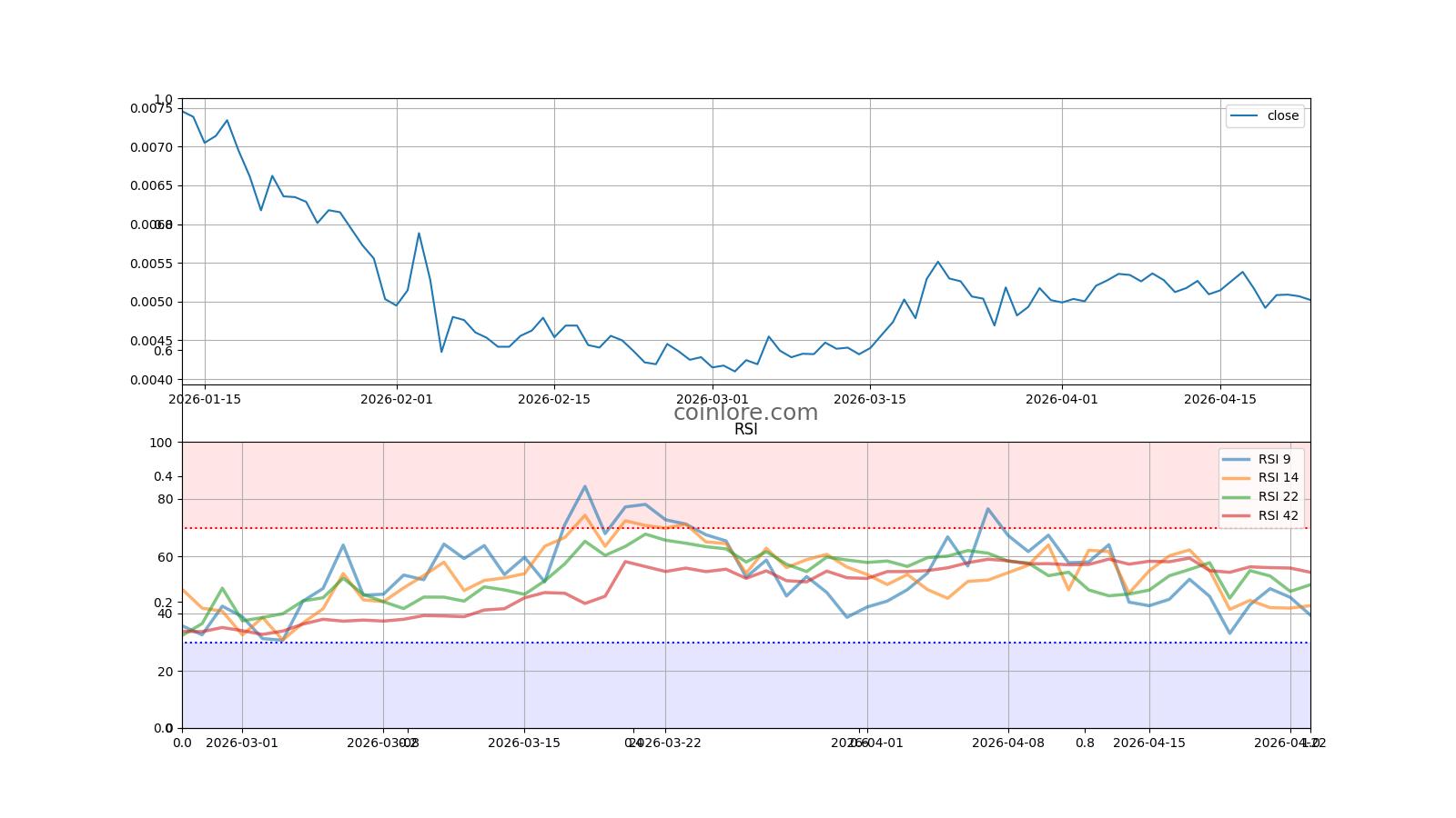 Ankr Network RSI indicator