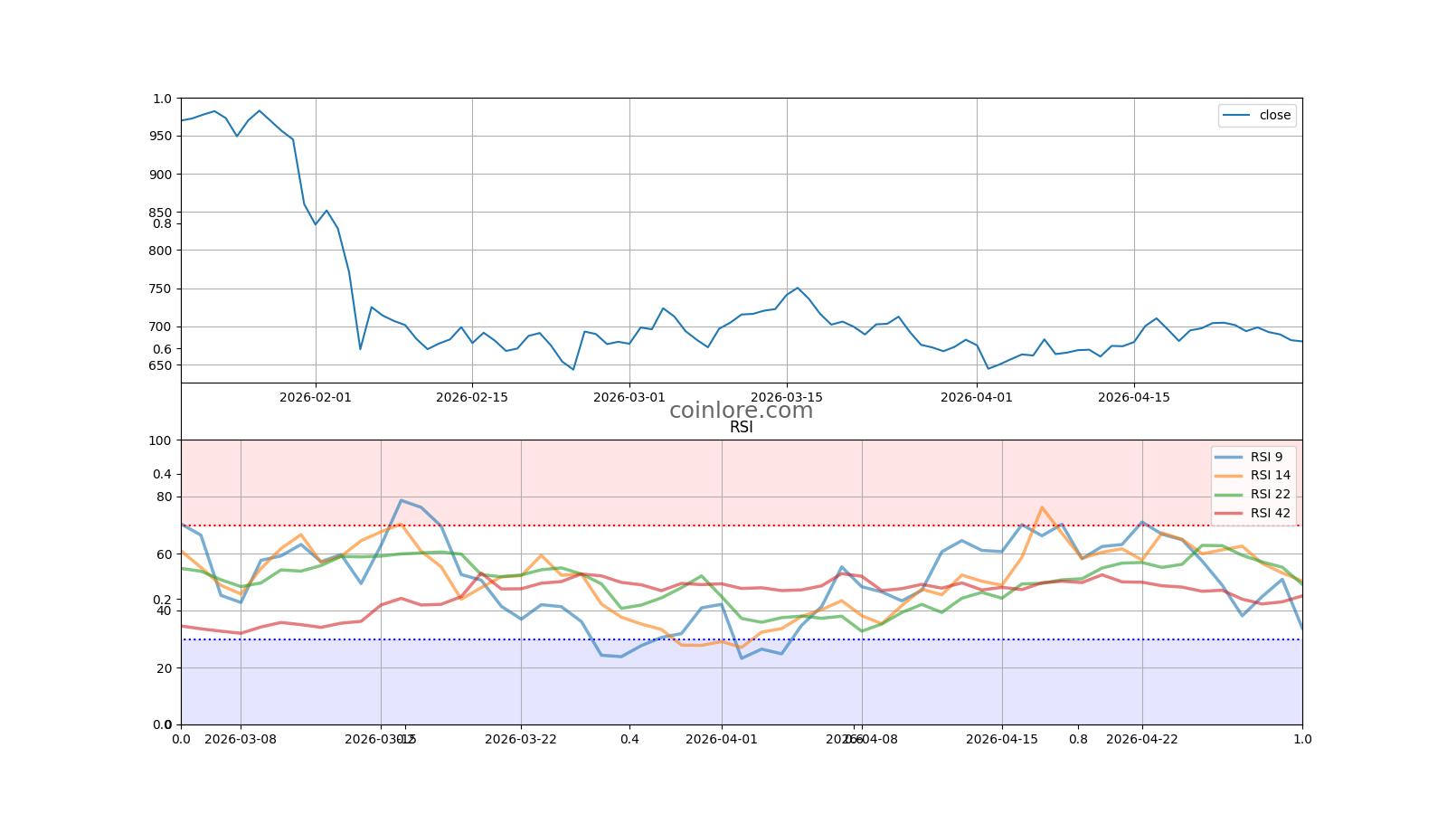Ankr Staked BNB RSI indicator