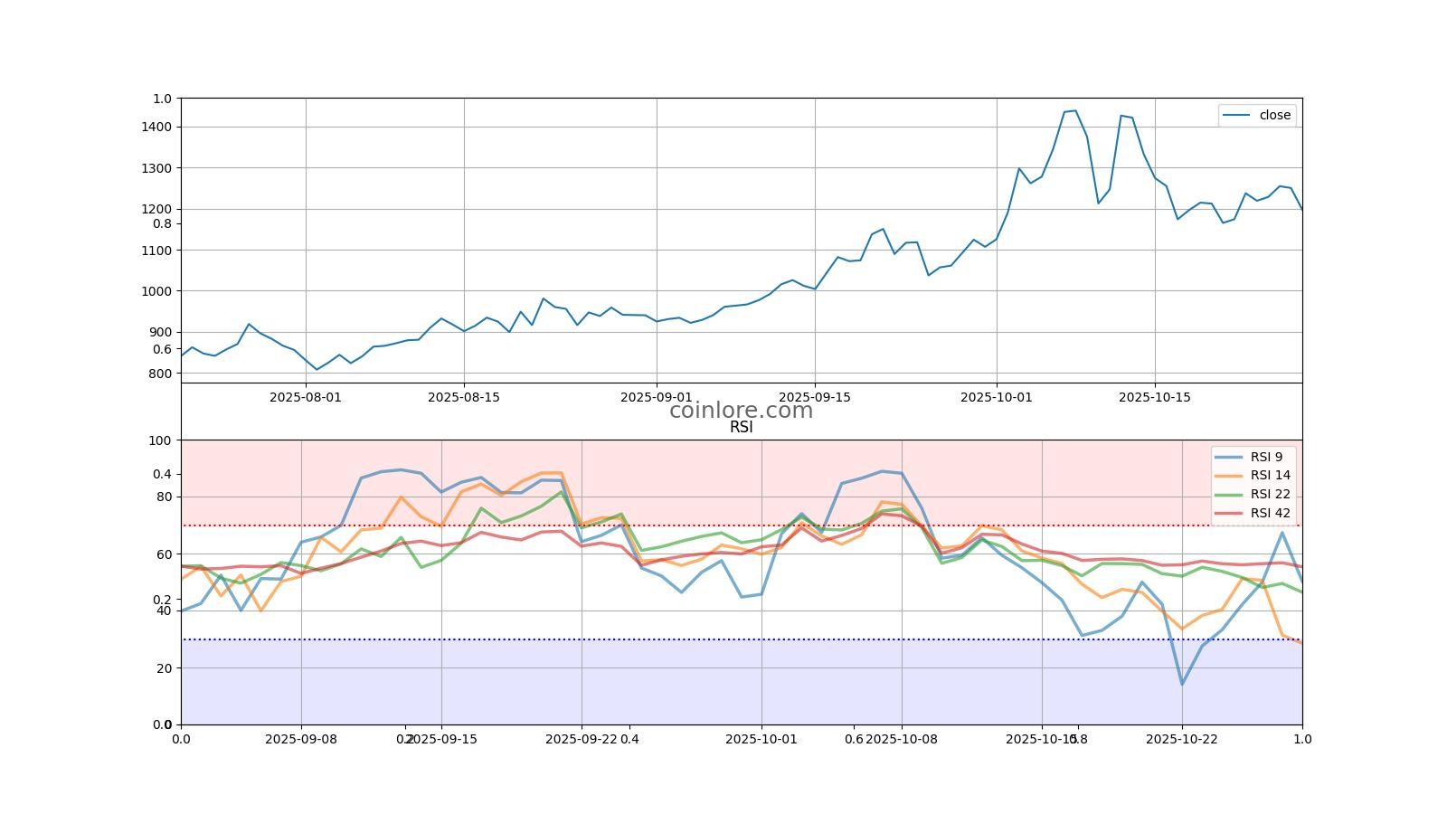 Ankr Staked BNB RSI indicator