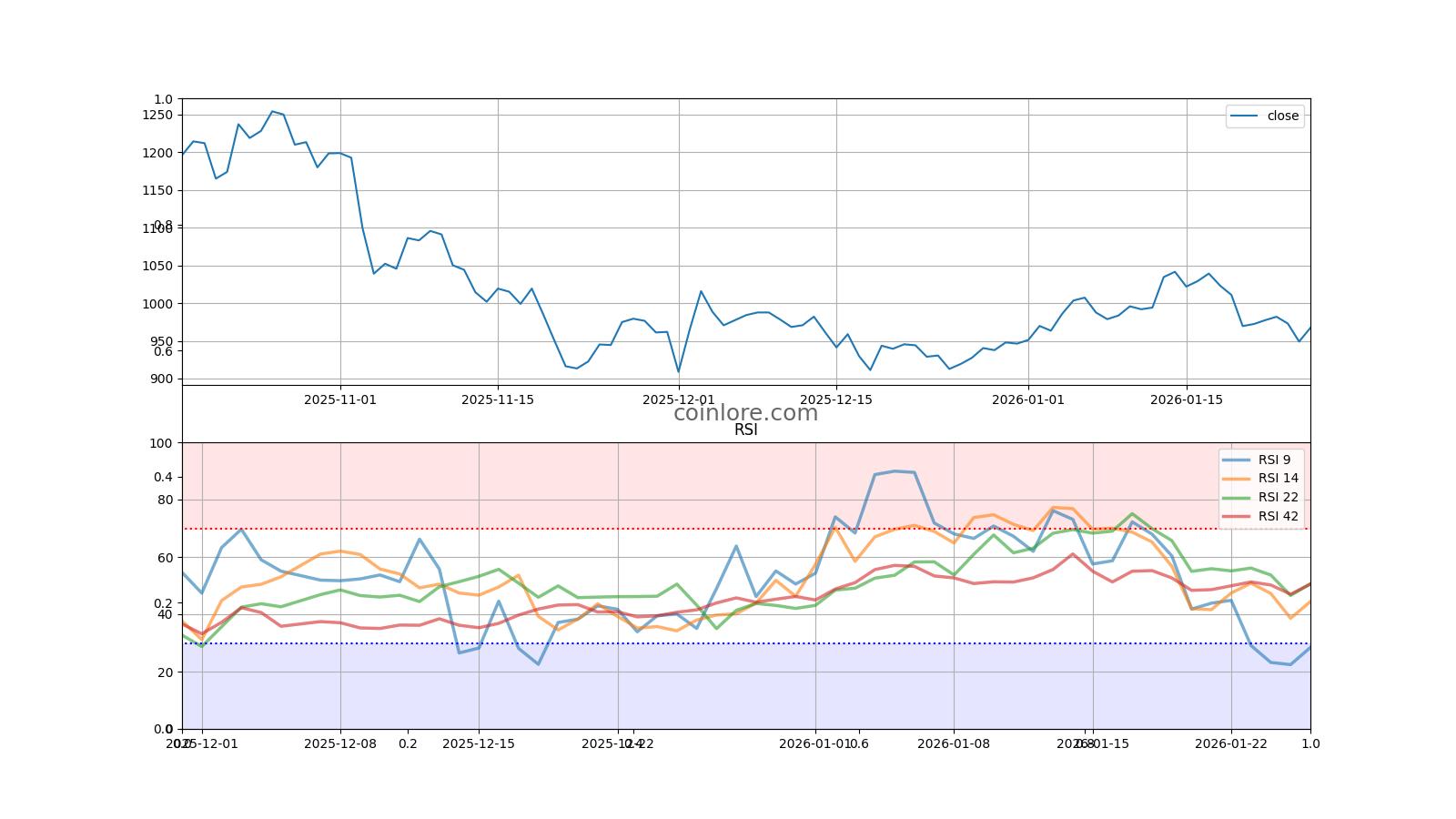 Ankr Staked BNB RSI indicator