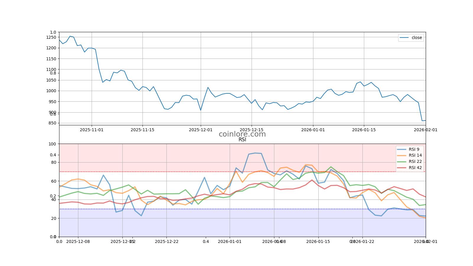 Ankr Staked BNB RSI indicator