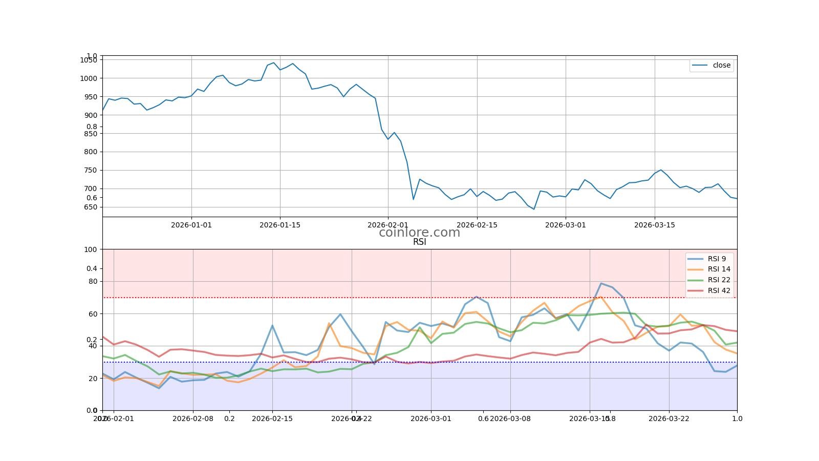 Ankr Staked BNB RSI indicator