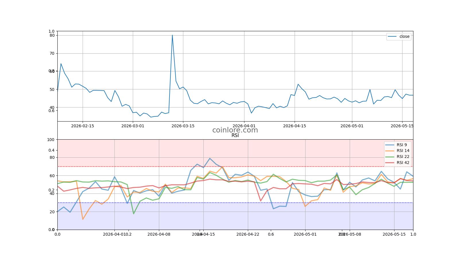 ANOA RSI indicator