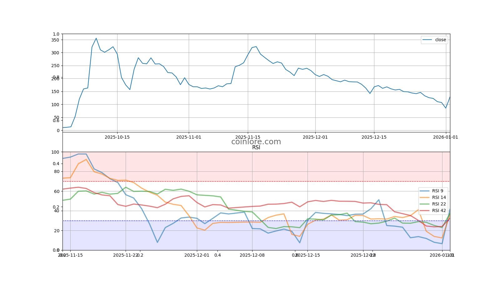 ANOA RSI indicator