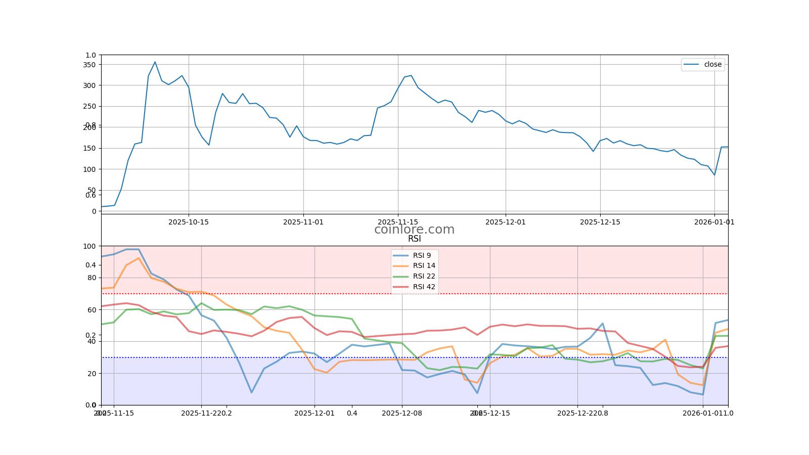 ANOA RSI indicator