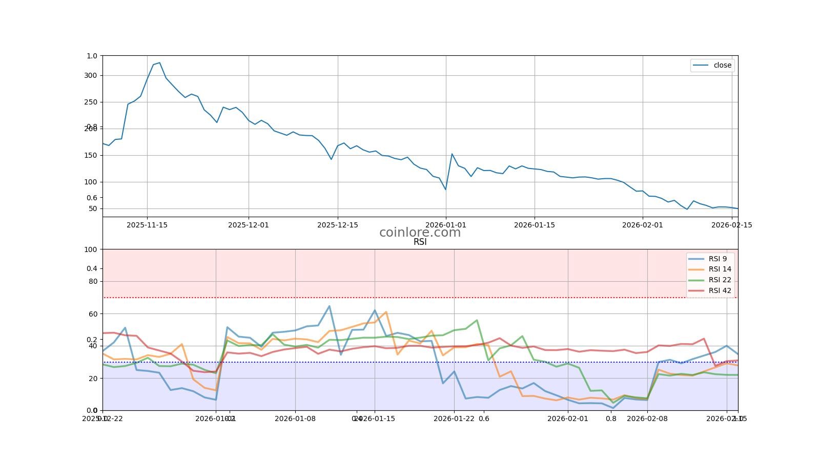 ANOA RSI indicator