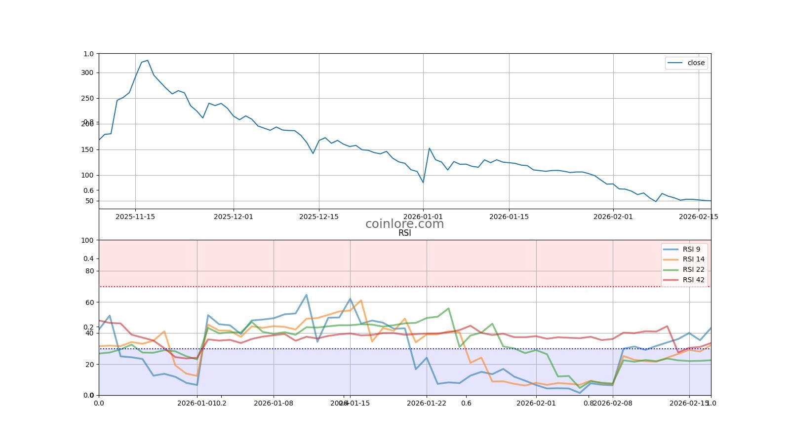 ANOA RSI indicator