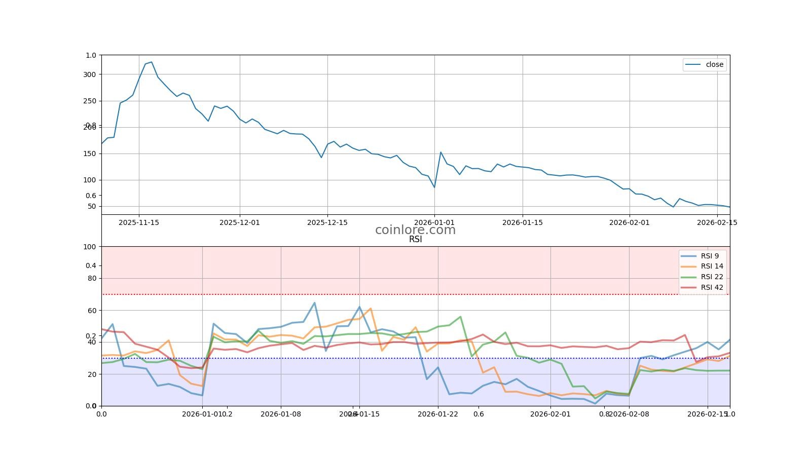 ANOA RSI indicator