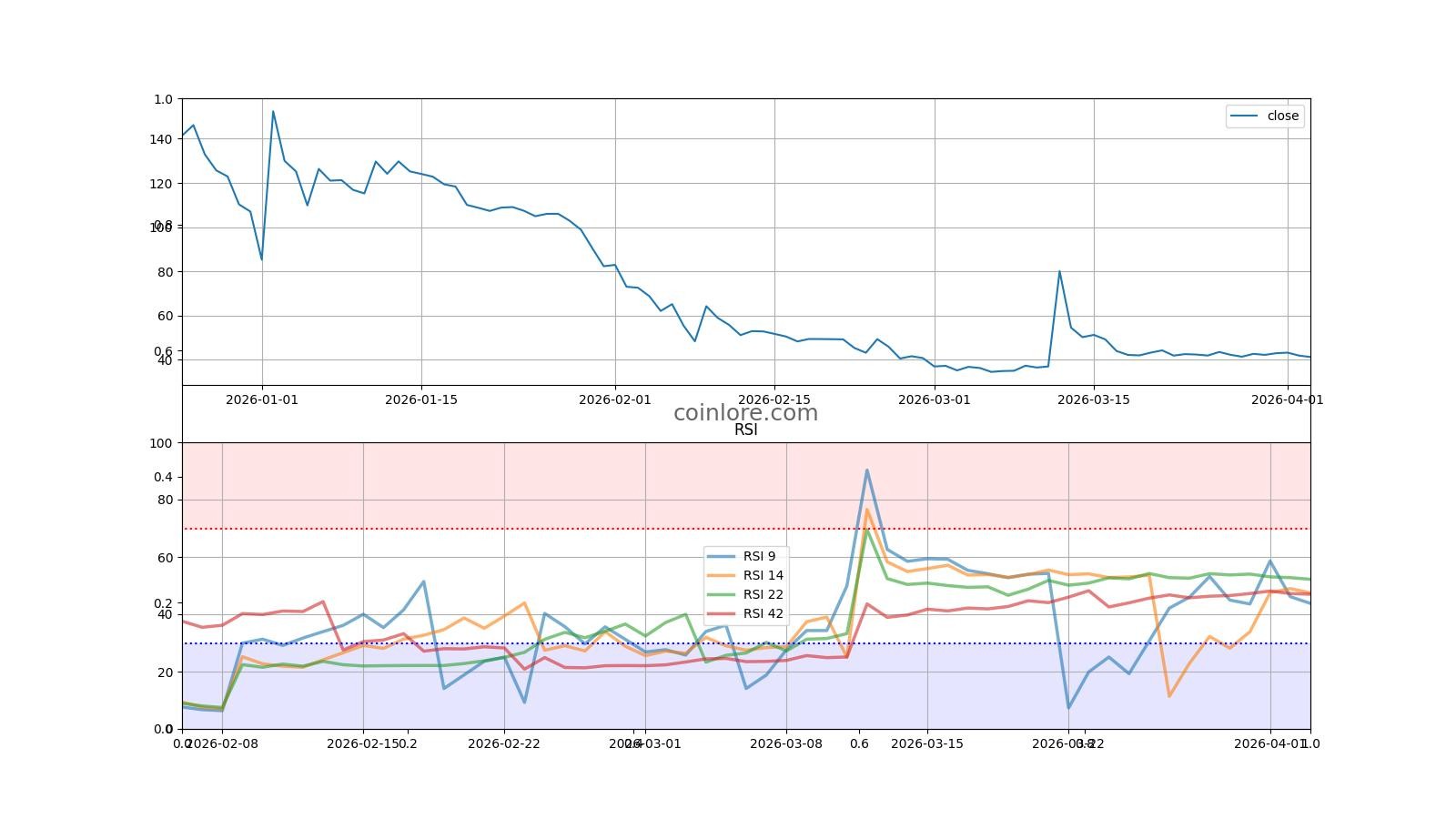 ANOA RSI indicator
