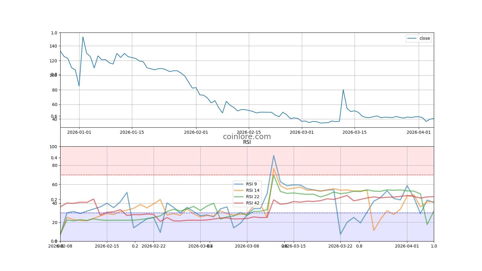 ANOA RSI indicator