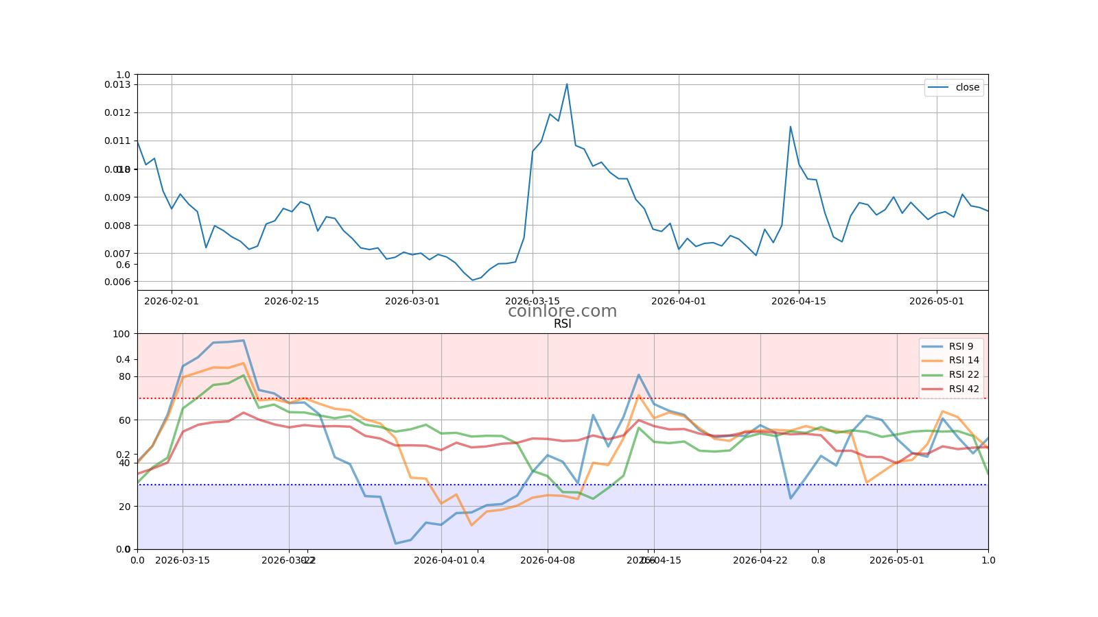 Anoma RSI indicator
