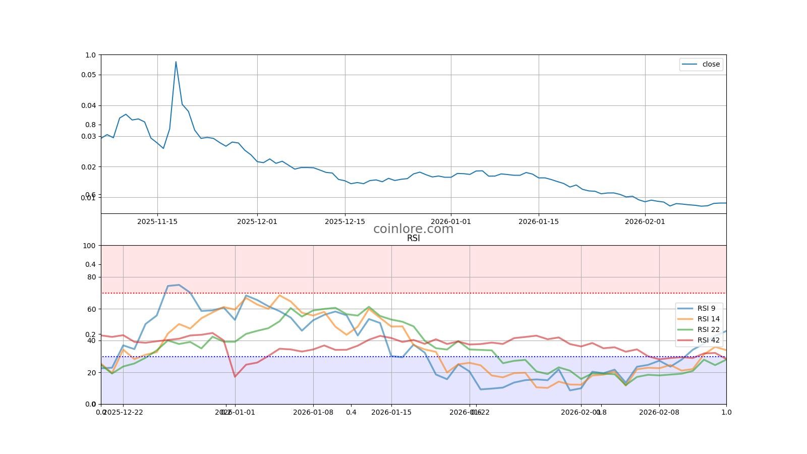 Anoma RSI indicator