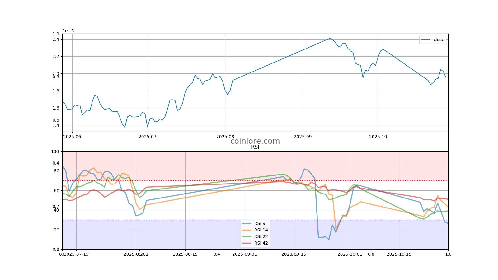 Anon Web3 RSI indicator