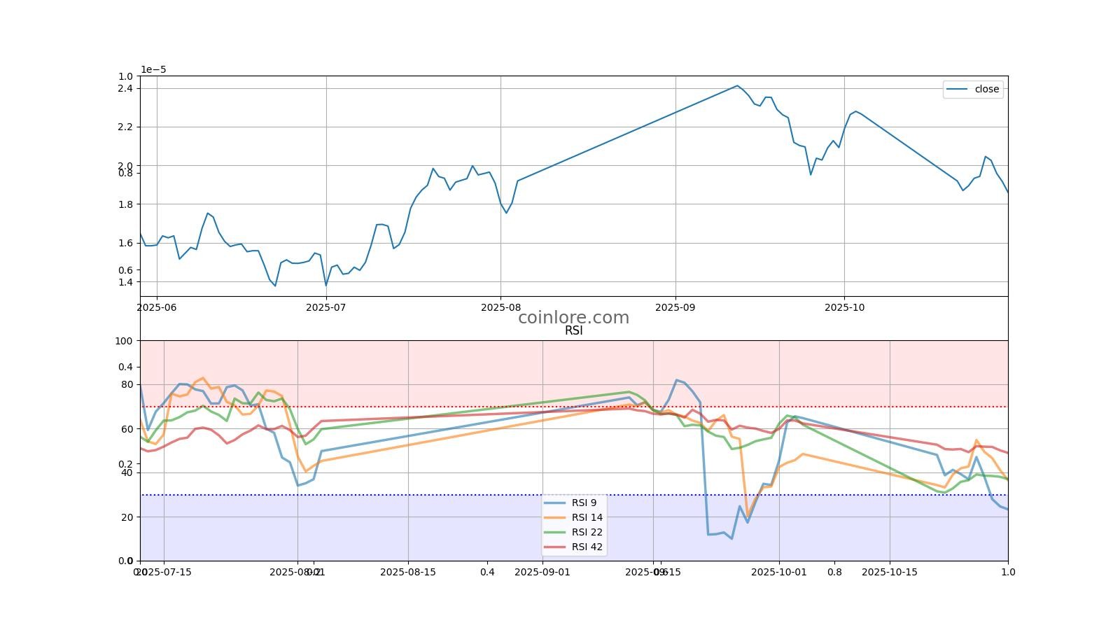 Anon Web3 RSI indicator