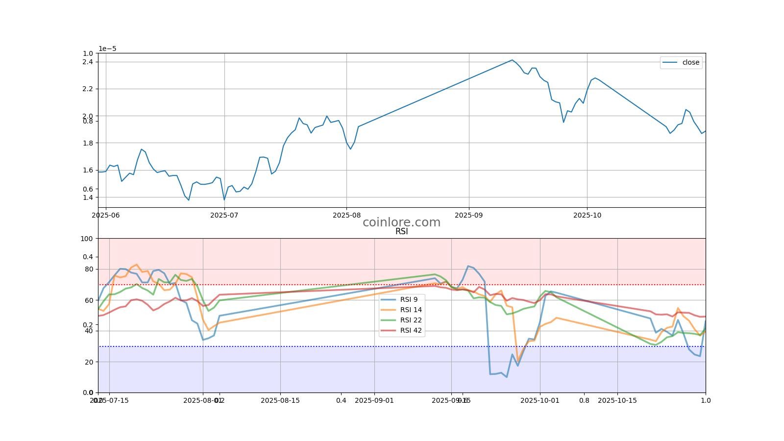 Anon Web3 RSI indicator