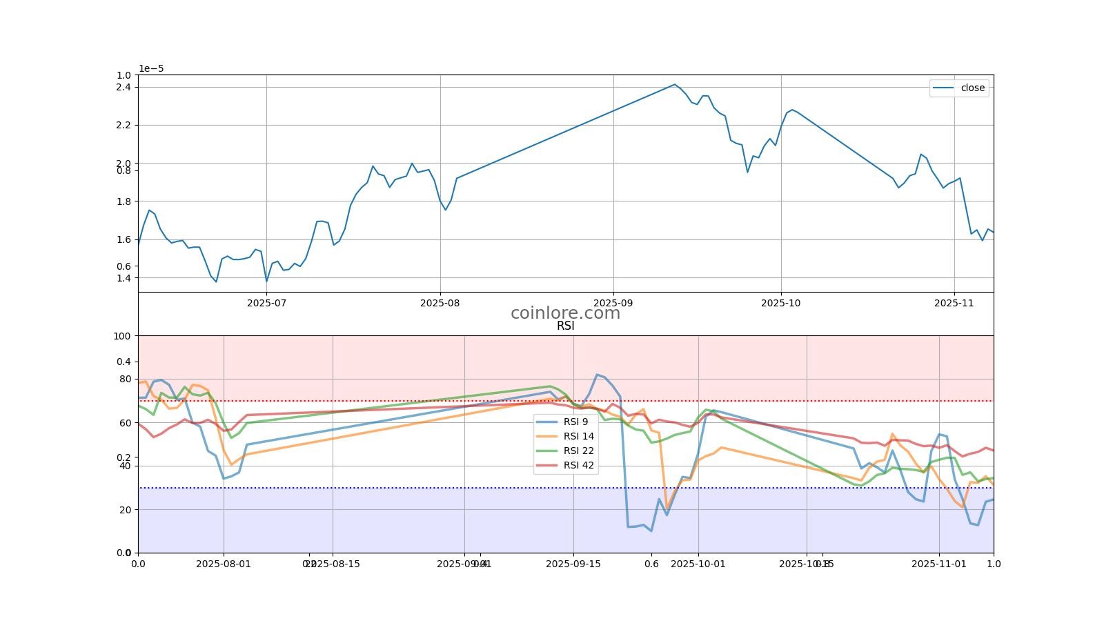 Anon Web3 RSI indicator