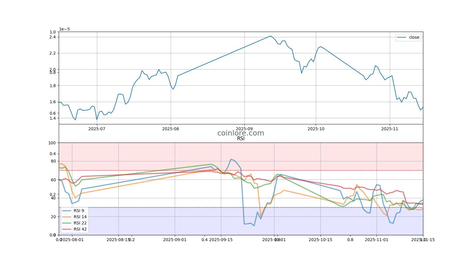 Anon Web3 RSI indicator