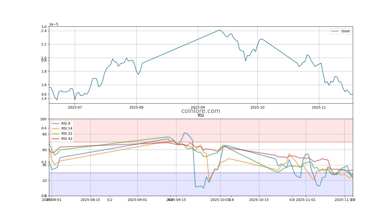 Anon Web3 RSI indicator