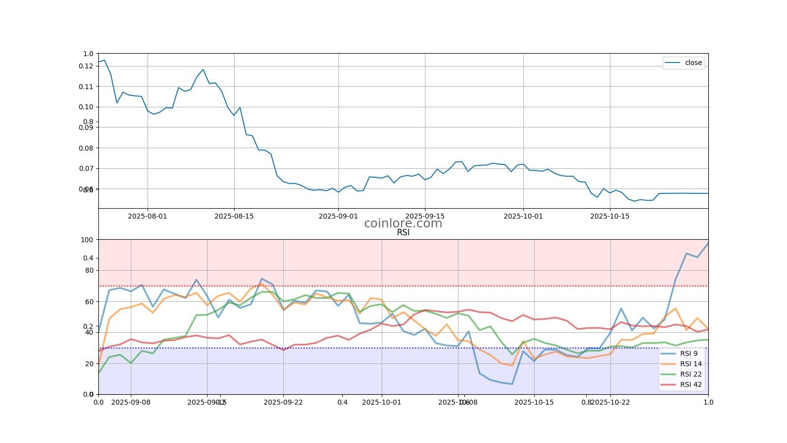 Antalyaspor RSI indicator