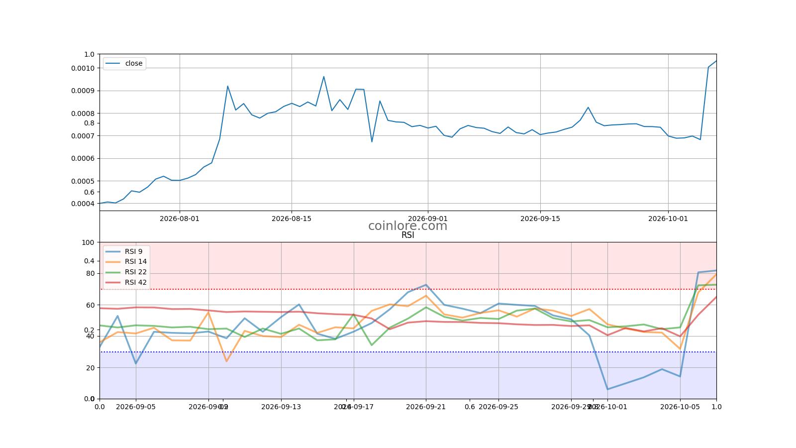 Anvil RSI indicator