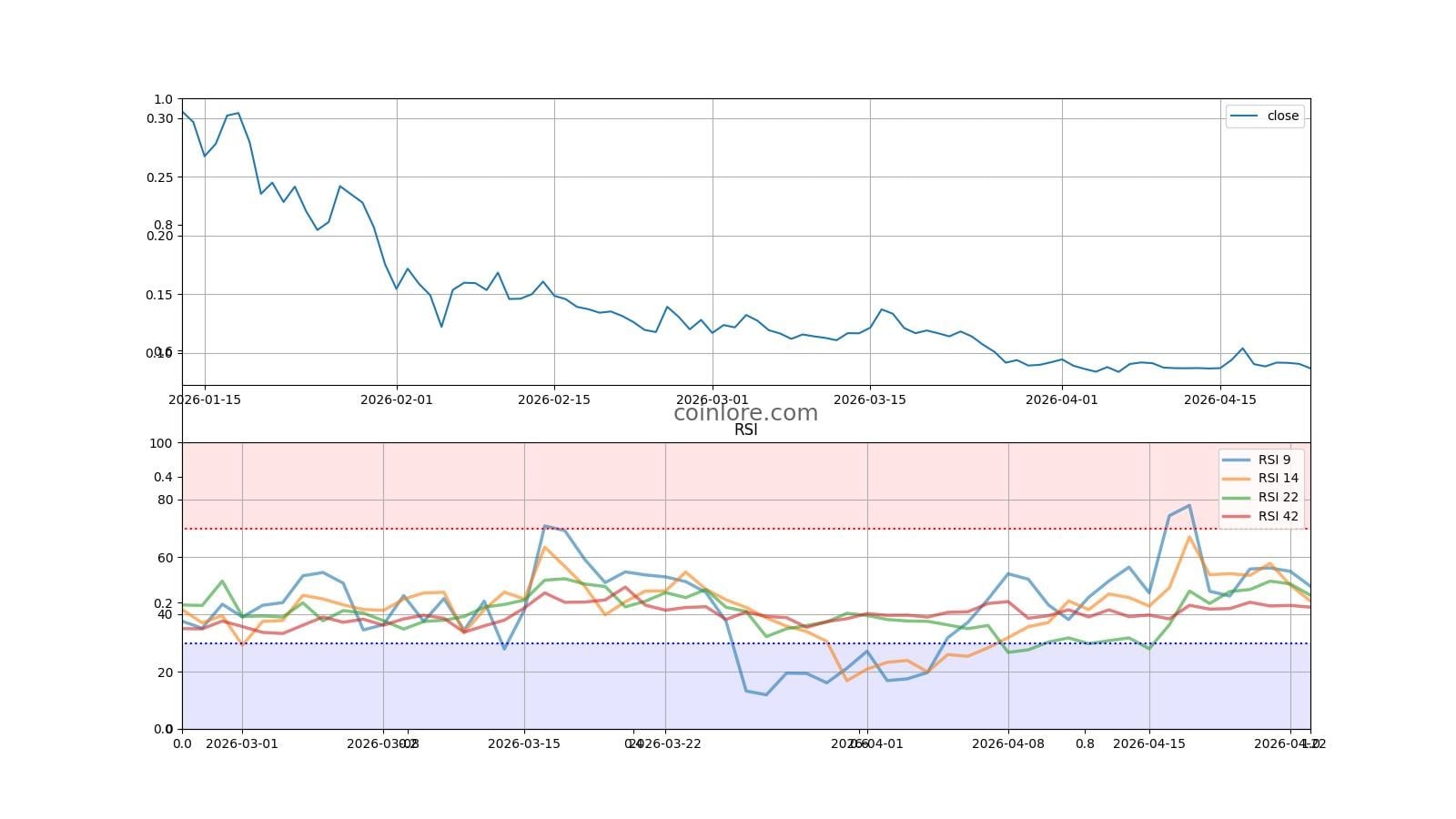 ANyONe Protocol RSI indicator
