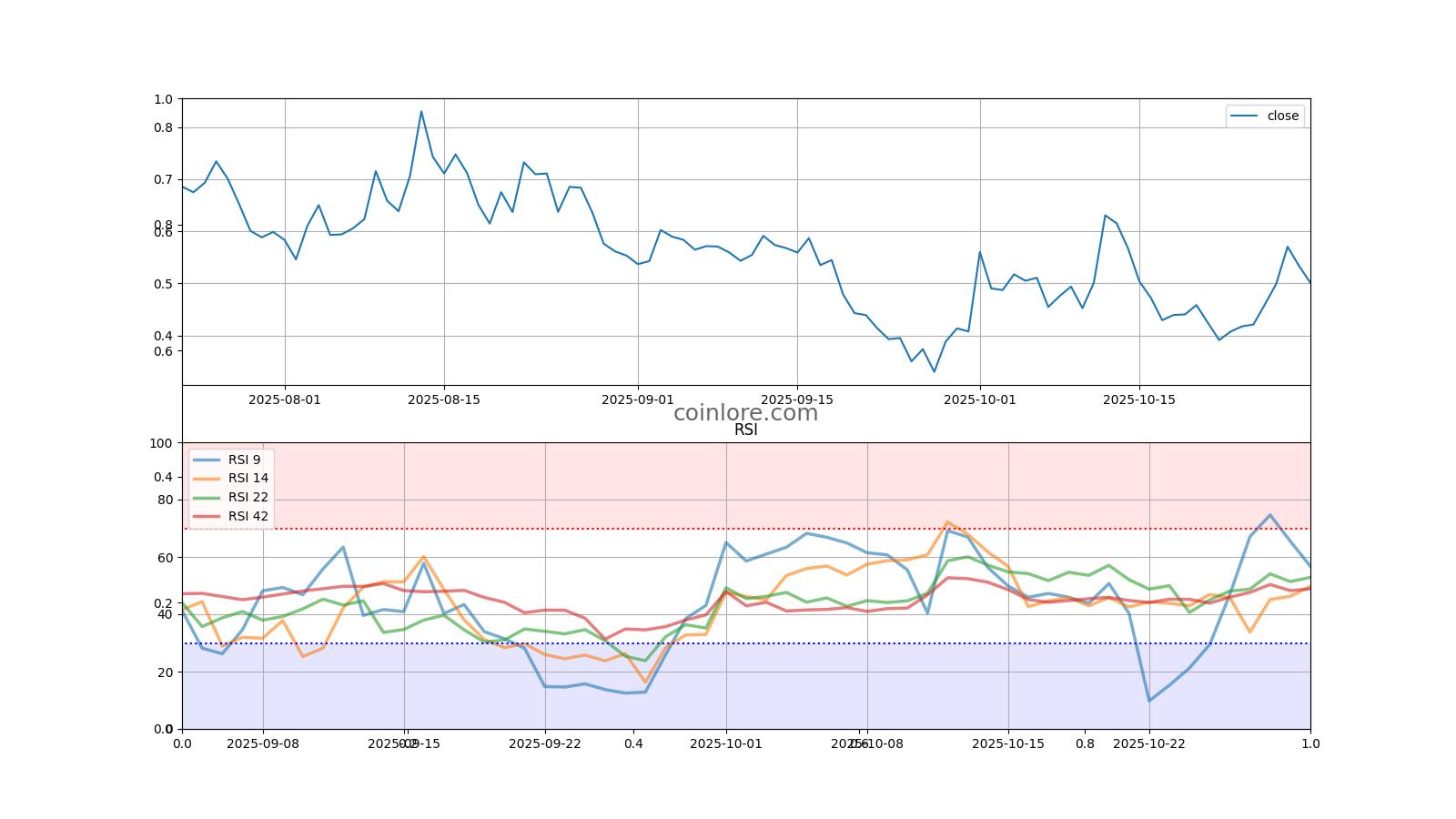 ANyONe Protocol RSI indicator